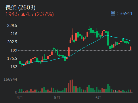 2603 長榮 - https://youtu.b...｜CMoney 股市爆料同學會