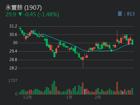 1907 永豐餘 - https://youtu.be/aFYfGi1e78g?s...｜CMoney 股市爆料同學會