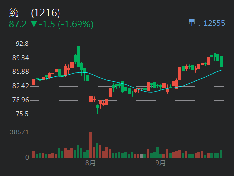 1216 統一 - https://youtu.be/YdAkwd2xd7k?...｜CMoney 股市爆料同學會
