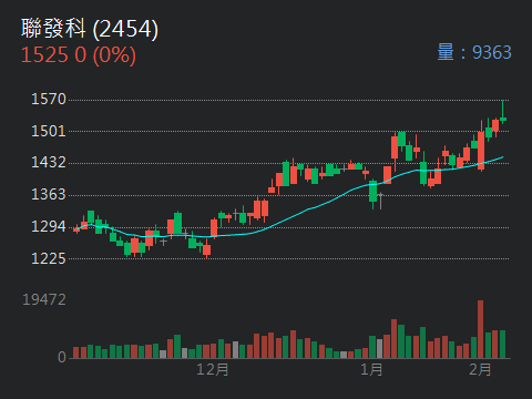 2454 聯發科 - https://youtu.be/tSx0BpxFZ0w?s...｜股市爆料同學會