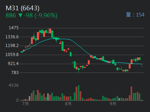 6643 M31 - https://youtu.be/87sUmV-Tet8...｜股市爆料同學會