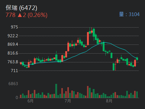 6472 保瑞 - https://youtu.be/Af7mOnDNym4?...｜股市爆料同學會