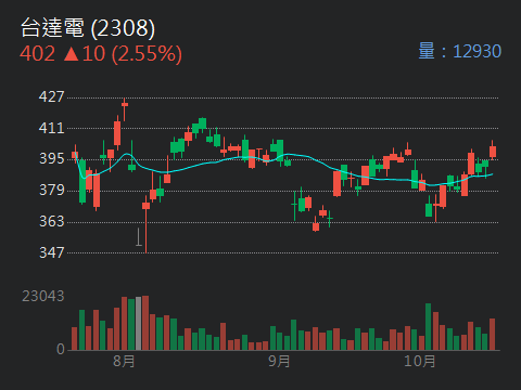 2308 台達電 - https://youtu.be/aFYfGi1e78g?s...｜股市爆料同學會