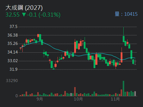 2027 大成鋼 - https://youtu.be/nnYNEeIfPoY?s...｜股市爆料同學會