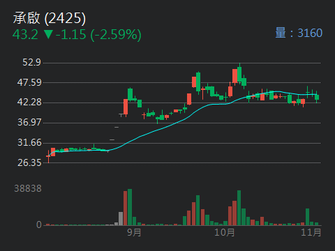 2425 承啟 - https://youtu.be/XrkFk0LOeos?s...｜股市爆料同學會