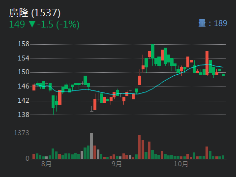 1537 廣隆 - https://youtu.be/HaA8IInHbbA?s...｜CMoney 股市爆料同學會