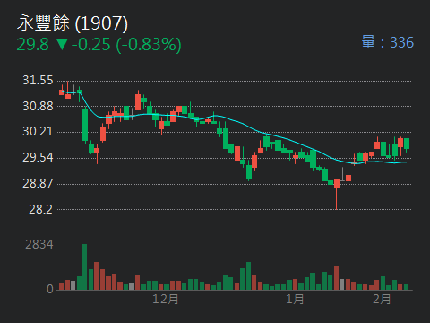 1907 永豐餘 - https://youtu.be/nnYNEeIfPoY?s...｜股市爆料同學會