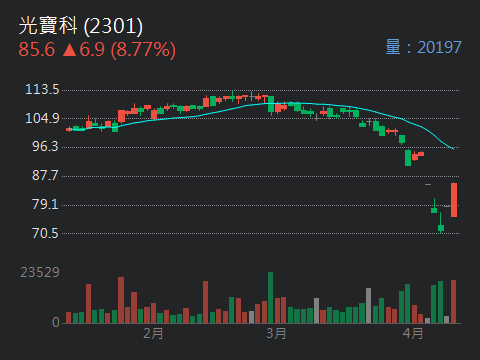2301 光寶科 - https://youtu.be/Af7mOnDNym4?s...｜股市爆料同學會