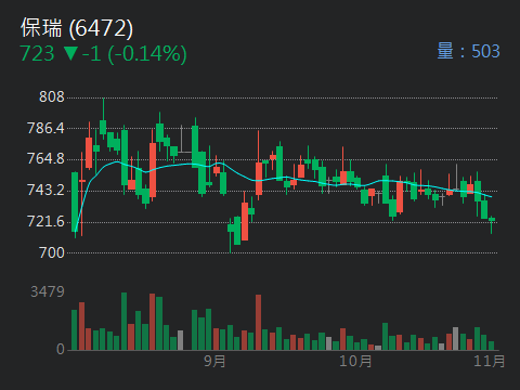 6472 保瑞 - https://youtu.be/aFYfGi1e78g?s...｜股市爆料同學會