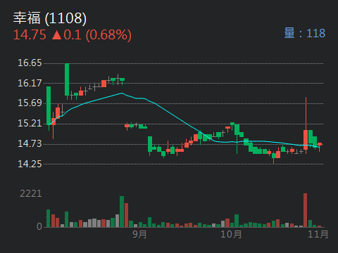 1108 幸福 - https://youtu.be/QQs9BYNvLaE?s...｜股市爆料同學會