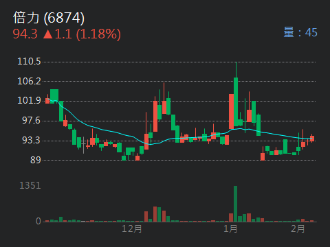 6874 倍力 - https://youtu.be/tSx0BpxFZ0w?s...｜CMoney 股市爆料同學會