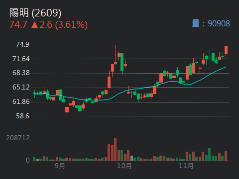 2609 陽明 - https://youtu.be/aFYfGi1e78g?s...｜股市爆料同學會