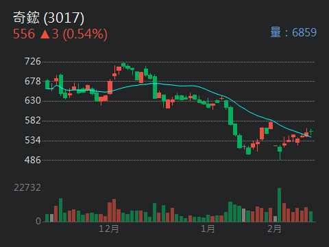 3017 奇鋐 - https://youtu.be/aFYfGi1e78g?s...｜股市爆料同學會
