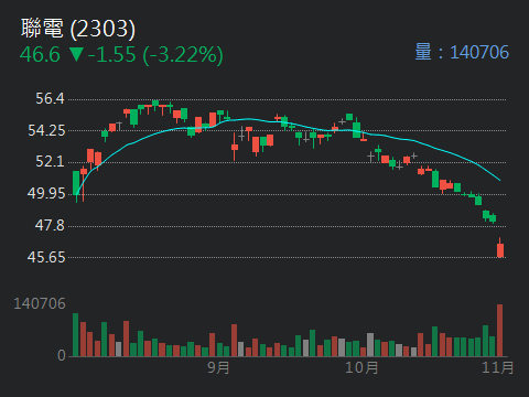 2303 聯電 - https://youtu.be/QQs9BYNvLaE?s...｜CMoney 股市爆料同學會
