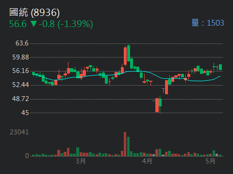 8936 國統 - https://youtu.be/aFYfGi1e78g?s...｜股市爆料同學會