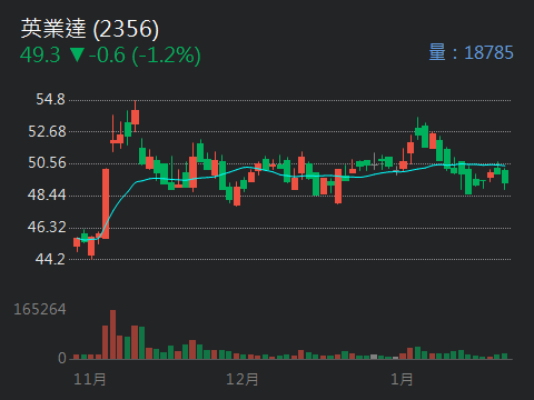 2356 英業達 - https://youtu.be/aFYfGi1e78g?s...｜CMoney 股市爆料同學會