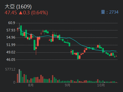 1609 大亞 - https://youtu.b...｜CMoney 股市爆料同學會