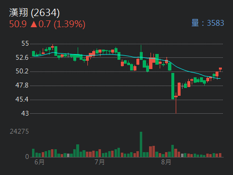 2634 漢翔 - https://youtu.be/YdAkwd2xd7k?s...｜股市爆料同學會