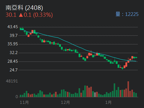 2408 南亞科 - https://youtu.be/QQs9BYNvLaE?s...｜股市爆料同學會