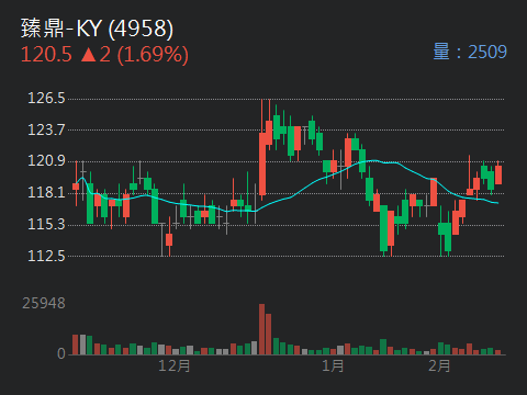 4958 臻鼎-KY - https://youtu.be/aFYfGi1e78g?s...｜股市爆料同學會