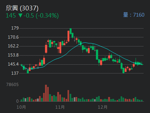 3037 欣興 - https://youtu.be/aFYfGi1e78g?s...｜股市爆料同學會