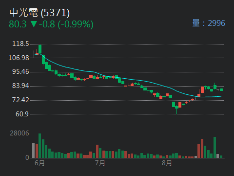 5371 中光電 - https://youtu.be/YdAkwd2xd7k?s...｜股市爆料同學會