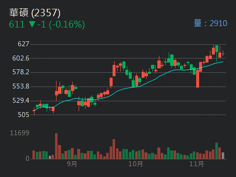 2357 華碩 - https://youtu.be/aFYfGi1e78g?s...｜股市爆料同學會