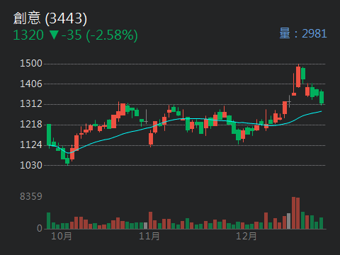 3443 創意 - https://youtu.be/aFYfGi1e78g?s...｜股市爆料同學會