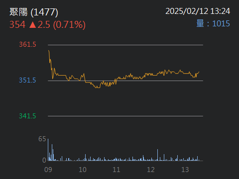 1477 聚陽 - https://youtu.be/-pPOu6rBV9w?...｜股市爆料同學會