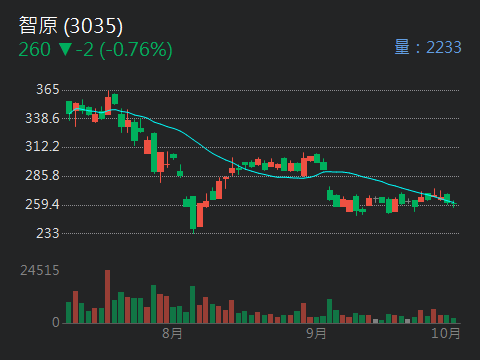 3035 智原 - https://youtu.be/YdAkwd2xd7k?s...｜CMoney 股市爆料同學會