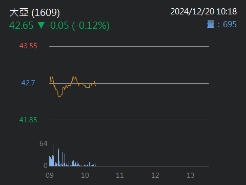 1609 大亞 - https://youtu.be/nnYNEeIfPoY?s...｜股市爆料同學會