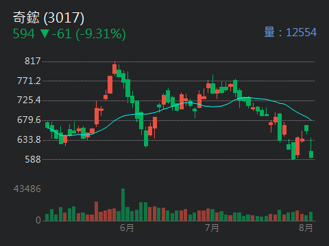 3017 奇鋐 - https://youtu.be/zpK1sAxnB5E?...｜股市爆料同學會