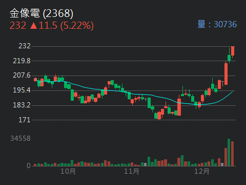 2368 金像電 - https://youtu.be/aFYfGi1e78g?s...｜股市爆料同學會