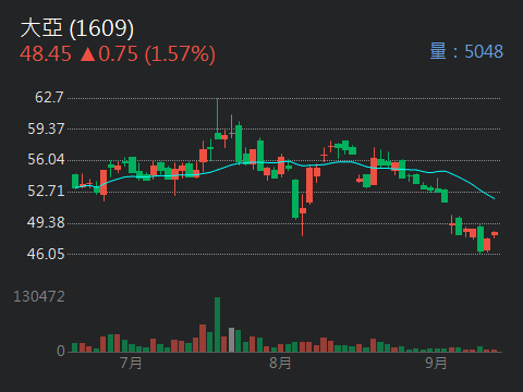1609 大亞 - https://youtu.be/tSx0BpxFZ0w?s...｜股市爆料同學會