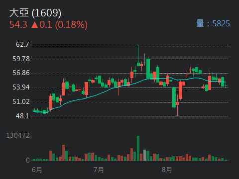 1609 大亞 - https://youtu....｜CMoney 股市爆料同學會