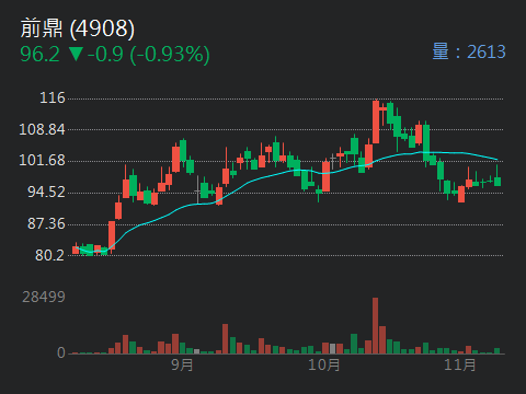 4908 前鼎 - https://youtu.be/HaA8IInHbbA?s...｜股市爆料同學會