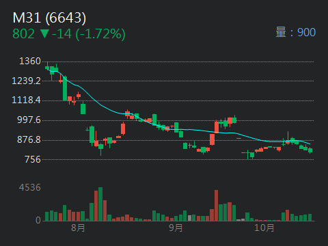 6643 M31 - https://youtu.be/aFYfGi1e78g?s...｜股市爆料同學會