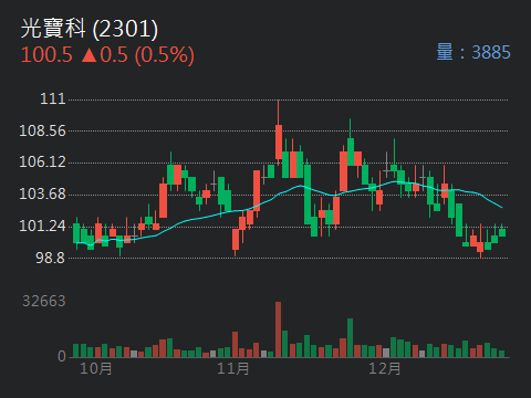 2301 光寶科 - https://youtu.be/aFYfGi1e78g?s...｜股市爆料同學會