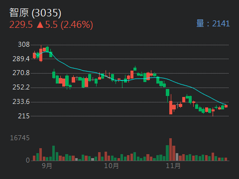 3035 智原 - https://youtu.be/aFYfGi1e78g?s...｜CMoney 股市爆料同學會