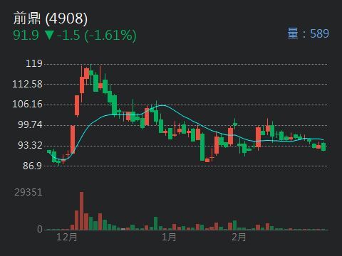 4908 前鼎 - https://youtu.be/aFYfGi1e78g?s...｜CMoney 股市爆料同學會