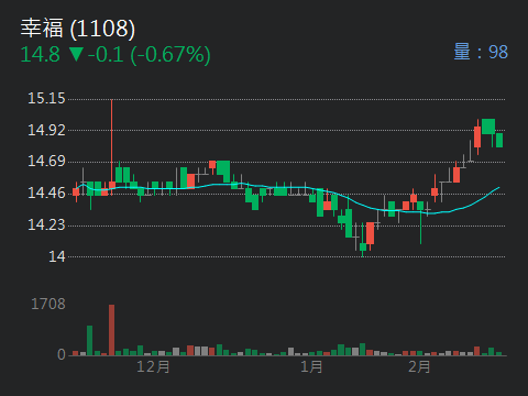 1108 幸福 - https://youtu.be/nnYNEeIfPoY?s...｜股市爆料同學會