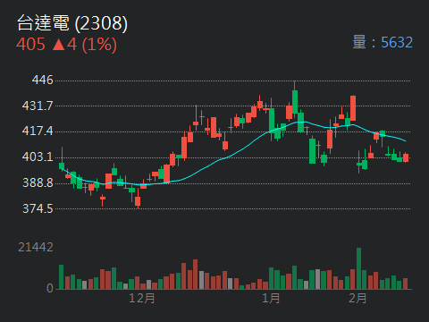 2308 台達電 - https://youtu.be/aFYfGi1e78g?s...｜股市爆料同學會