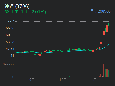3706 神達 - https://youtu.be/HaA8IInHbbA?s...｜股市爆料同學會