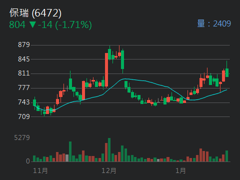 6472 保瑞 - https://youtu.be/QQs9BYNvLaE?s...｜CMoney 股市爆料同學會