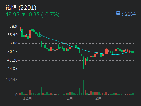 2201 裕隆 - https://youtu.be/aFYfGi1e78g?s...｜股市爆料同學會