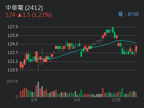 2412 中華電 - https://youtu.be/aFYfGi1e78g?s...｜股市爆料同學會
