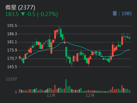 2377 微星 - https://youtu.be/aFYfGi1e78g?s...｜股市爆料同學會