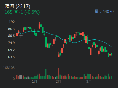 2317 鴻海 - https://youtu.be/nnYNEeIfPoY?s...｜股市爆料同學會