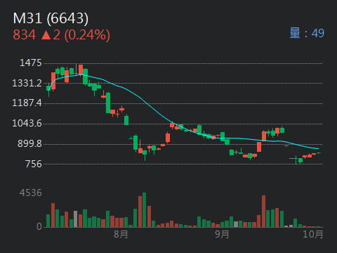 6643 M31 - https://youtu.b...｜CMoney 股市爆料同學會