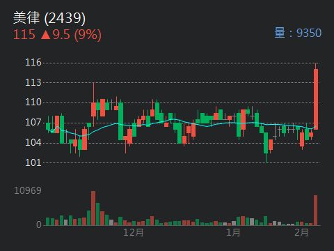 2439 美律 - https://youtu.be/tSx0BpxFZ0w?s...｜股市爆料同學會